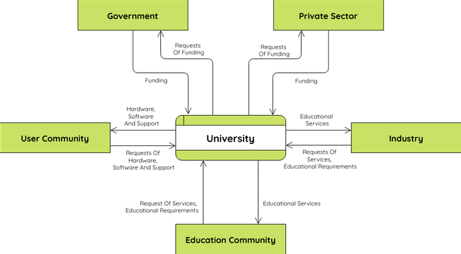 University Business Context Data Flow Diagram | Visual Paradigm Community