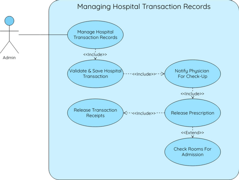 Use Case Diagram Of Hospital Transaction Records | Visual Paradigm User ...